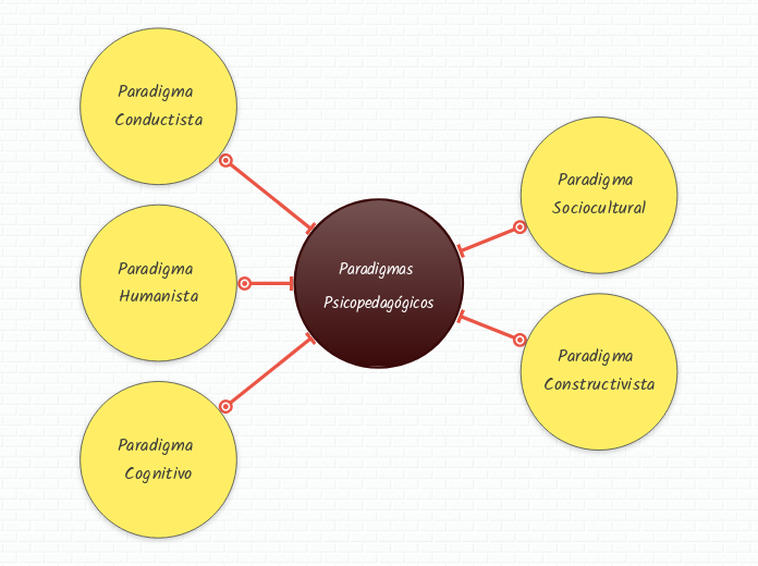 Paradigmas Psicopedagógicos - Mind Map